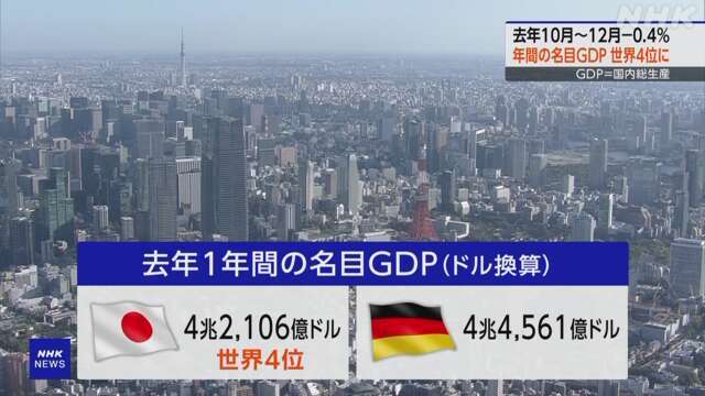 日本のGDPが世界で4番に下がった 3番はドイツ | NHK Easier